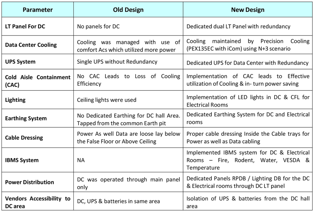 Data Center-case study | Network Techlab