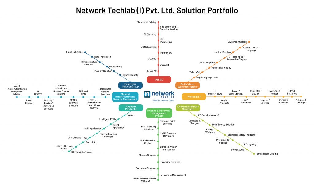 NTIPL Solution Portfolio | Network Techlab