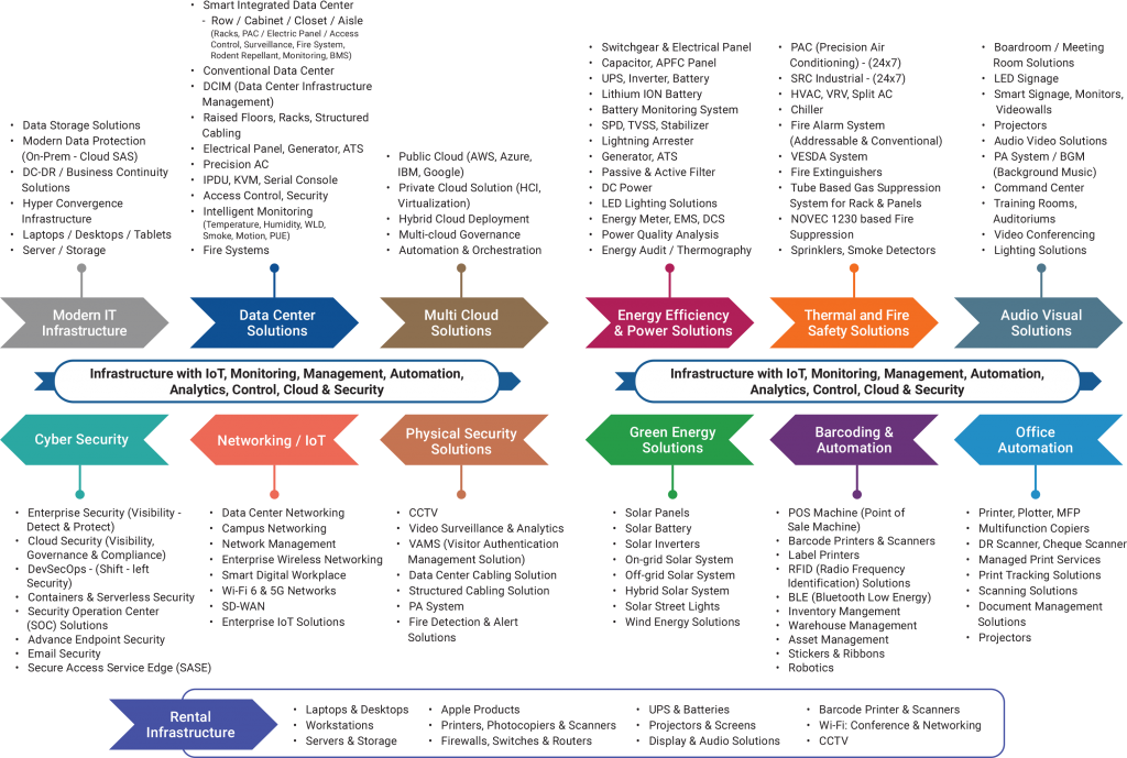 Our_Solutions_Portfolio_Mind_Map | Network Techlab