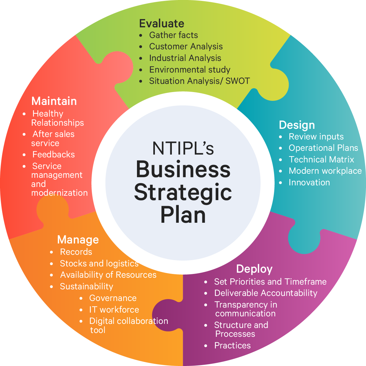 NTIPL'S - How We Work | Network Techlab