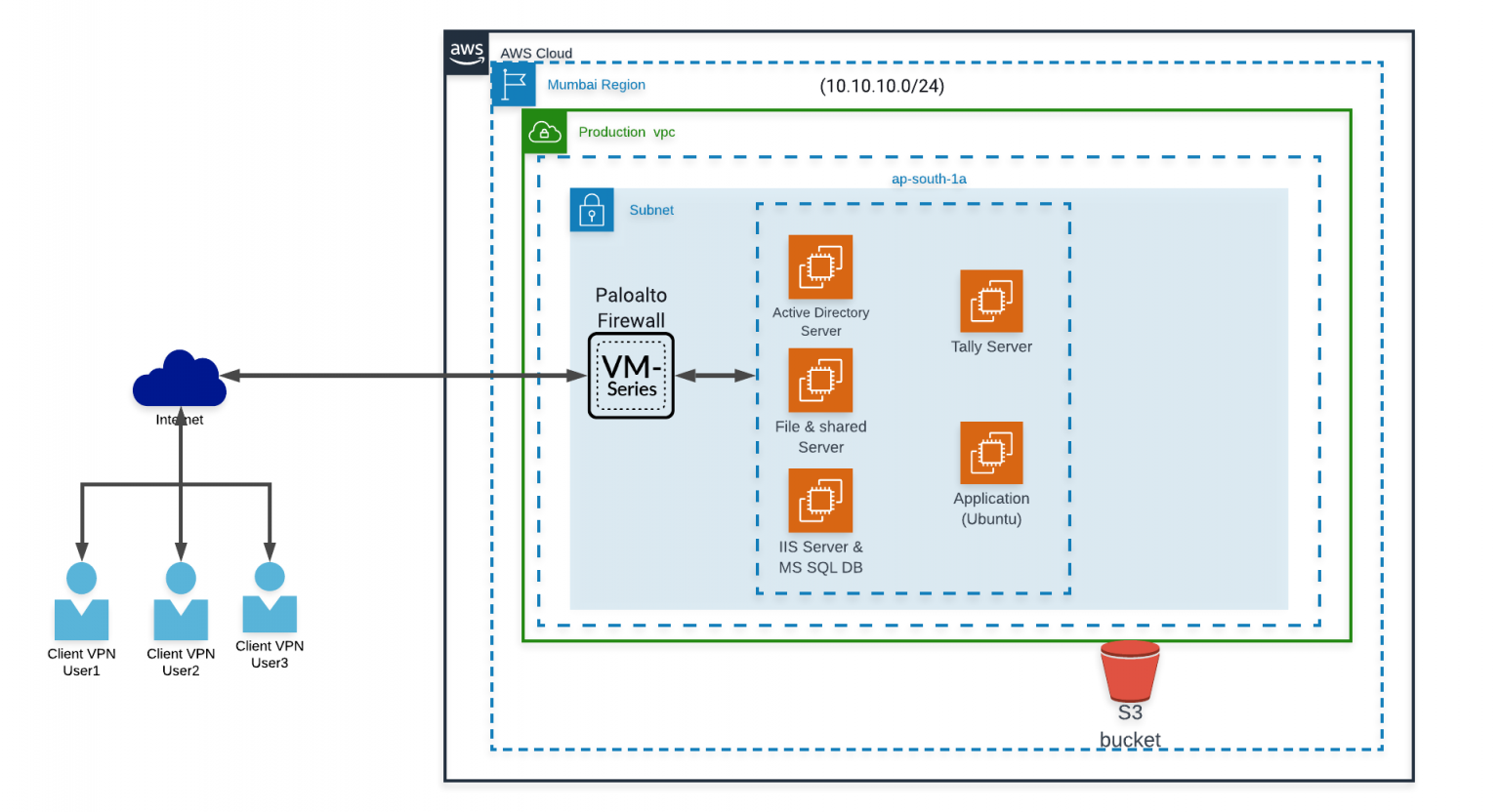 Transformation of Newgen Enterprise to the Cloud. | Network Techlab